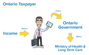 Healthcare in Ontario: How does it Work and How is it Funded?
